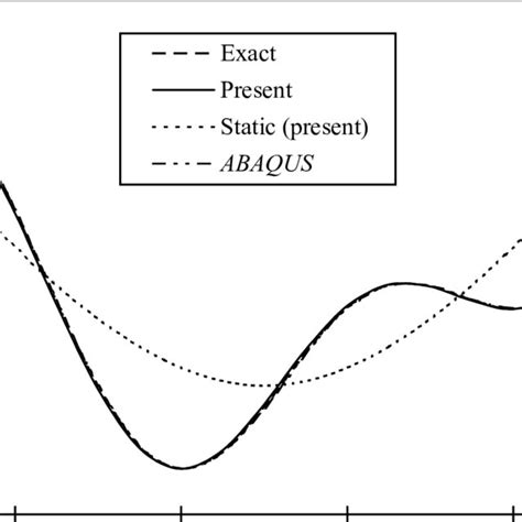 2 Vertical Displacement At Mid Span Normalized With Respect To Maximum