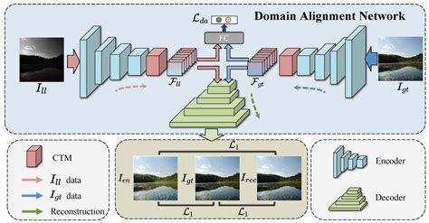 electronics free full text danet a domain alignment network for