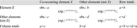 Schematic Co Occurrence Frequency Table Download Scientific Diagram