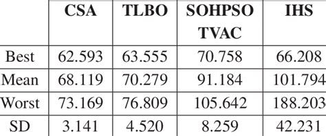 Numerical Results Of Compared Methods For Ieee 57 Bus System Download Table