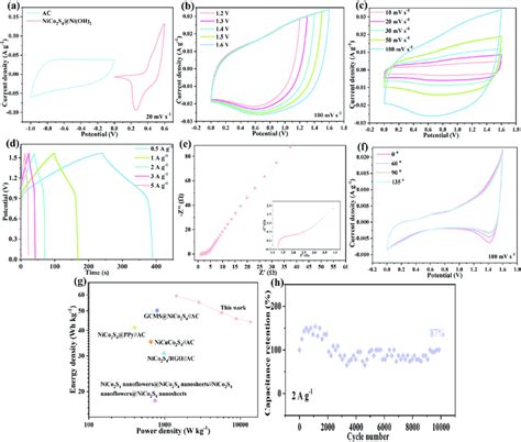 Electrochemical Characterization Of The Device A Cv Curves B Cv