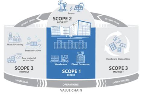 Alain Airom On Linkedin Cloud Sustainability Carbon
