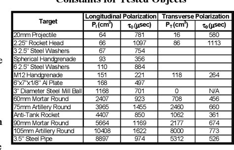 Table 1 From Uxo Classification Using Characteristic Modes Of The Broadband Electromagnetic