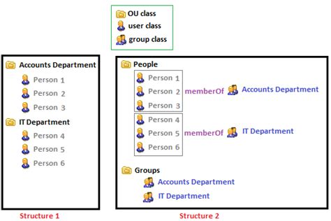 Active Directory Authorization Using Ldap Ou Or Groups Server Fault