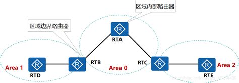 Ospf（四）ospf域间路由 Csdn博客