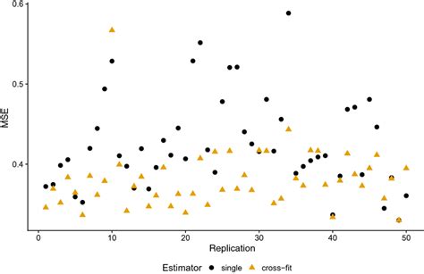 Single Vs Cross Fit Estimation Of Cate Download Scientific Diagram