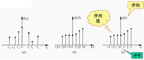 信号与系统——基本信号与基本响应 Csdn博客