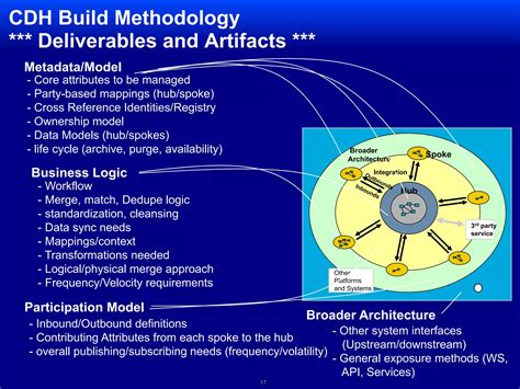 Master Data Management Methodology Pptx