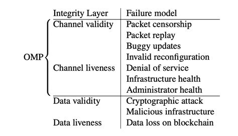 Overview And Architecture Of The Layerzero V2 Protocol