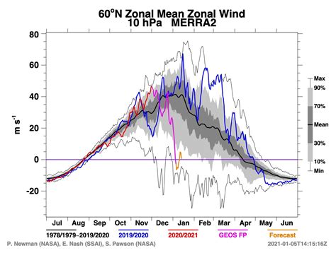 Sudden Stratospheric Warming Ssw Event Started Over The Weekend The