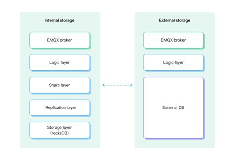 Emqx 基于 Rocksdb 的嵌入式 Mqtt 消息存储 Emq