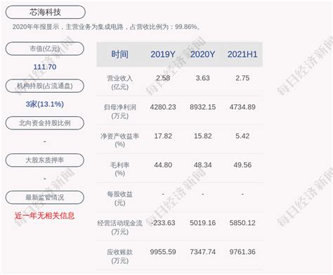芯海科技：2021年半年度净利润约4735万元，同比增加482daoda