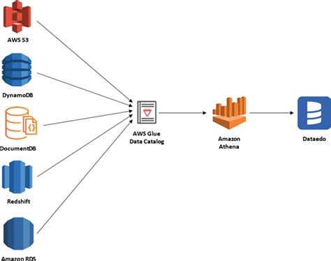 Extract Metadata From Aws Glue Data Catalog With Amazon Athena Dataedo Documentation