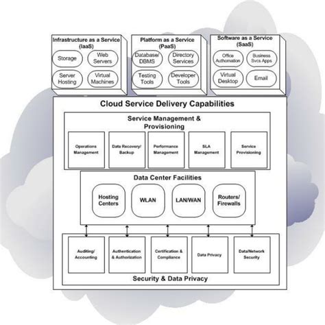 The Cloud Computing Framework Download Scientific Diagram