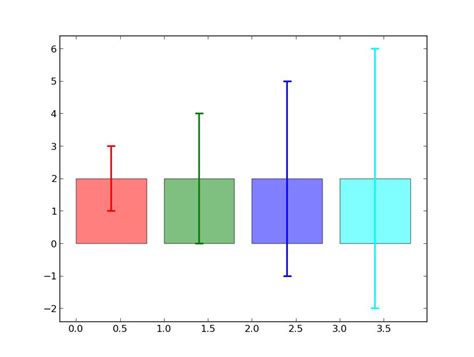 Setting Different Error Bar Colors In Bar Plot In Matplotlibpython