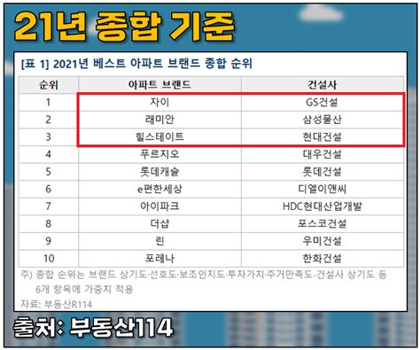 아파트 브랜드 순위 1군 건설사 도급순위도 정리 최신판 네이버 블로그
