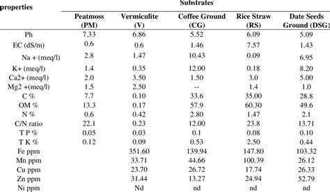 Analysis Of The Materials Used In The Research Download Scientific Diagram