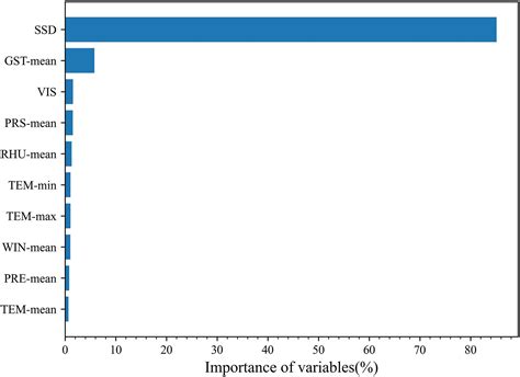 Frontiers Solar Radiation Prediction Using Different Machine Learning