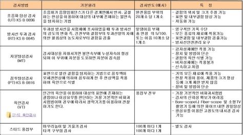 철골공사 시공계획서 And Shop Dwg검토 네이버 블로그