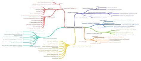 Lesson 6 Facility Layout And Design Objectives Of Good Healthcare