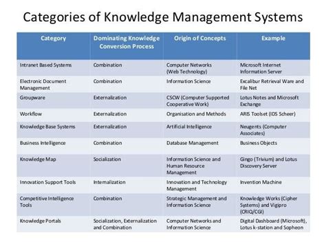 Knowledge Management System Examples