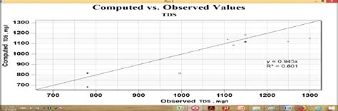 Comparison Of Measured And Simulation Results Download Scientific