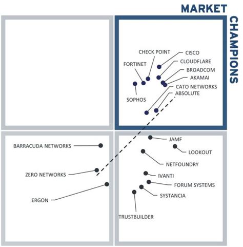Cisco Secure Access Named Leader In Zero Trust Network Access