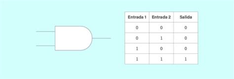 Compuertas Lógicas And Or Xor Not Nand Nor Y Xnor