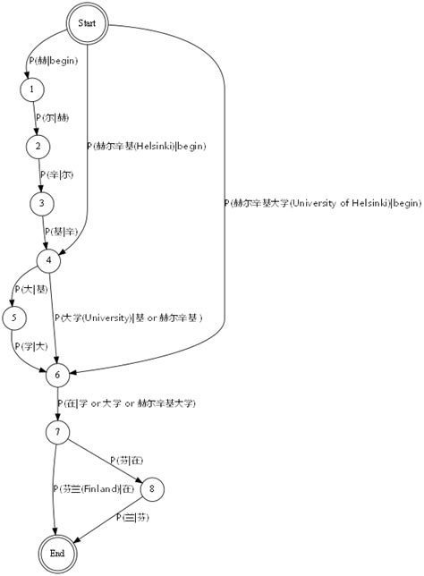 Chinese Word Segmentation Statistical Approach II Zhixu