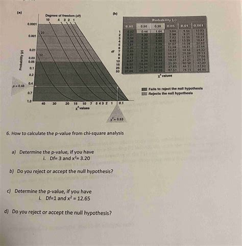 X How To Calculate The P Value From Chi Square Chegg
