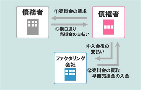 ファクタリングとは？図解でわかりやすい解説・手数料・違法会社を避ける7つのポイント Liskul