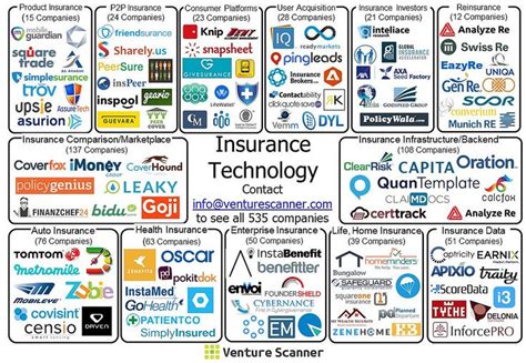 Insurtech Map By Venture Scanner Startup Infographic