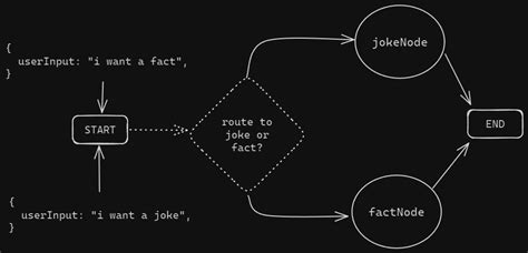 an absolute beginner s guide to langgraph js