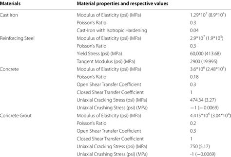 Material Properties For Finite Element Model Fem Download