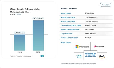 클라우드 보안 소프트웨어 시장 규모 점유율 추세 및 성장 연구 보고서 2030