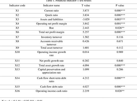 Table 1 From Byd Financial Risk Early Warning Research Semantic Scholar