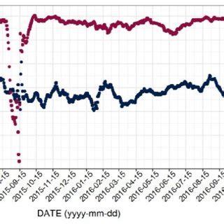 Changing Patterns In The R Square Value Download Scientific Diagram