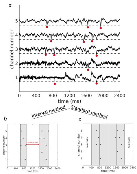 Brain Activity And Definition Of Avalanches A Eeg Time Course Of Five