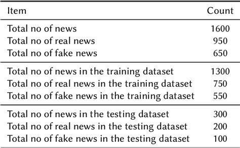 Table 1 From Ensembling Machine Learning Models For Urdu Fake News Detection Semantic Scholar