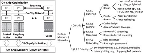 Figure 4 From Programming And Synthesis For Software Defined Fpga