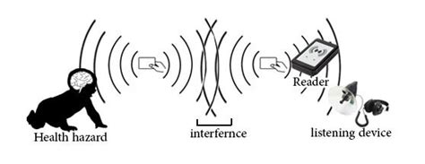 Risks Caused By Rfid Wireless Transmission Download Scientific Diagram
