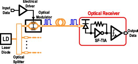 High Throughput Optical Interconnect Download Scientific Diagram