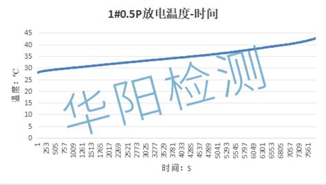 钠电池充放电产热测试与分析绝热温升试验 艾邦储能网