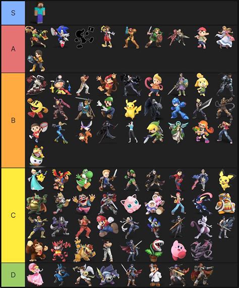 r/smashbros Voted Tier List RESULTS: the Most Annoying Characters : r ...