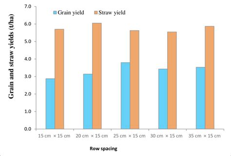 Relation Between Row Spacing With Grain Yield And Straw Yield Download Scientific Diagram