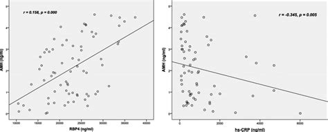 Correlation Between Serum Retinol Binding Protein Rbp4 High