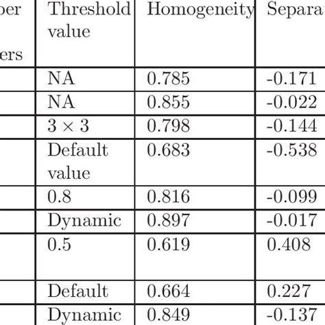 Performance Results Of Various Clustering Algorithms On Dataset 1 Download Table