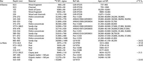Calibrated Radiocarbon Dates Download Table
