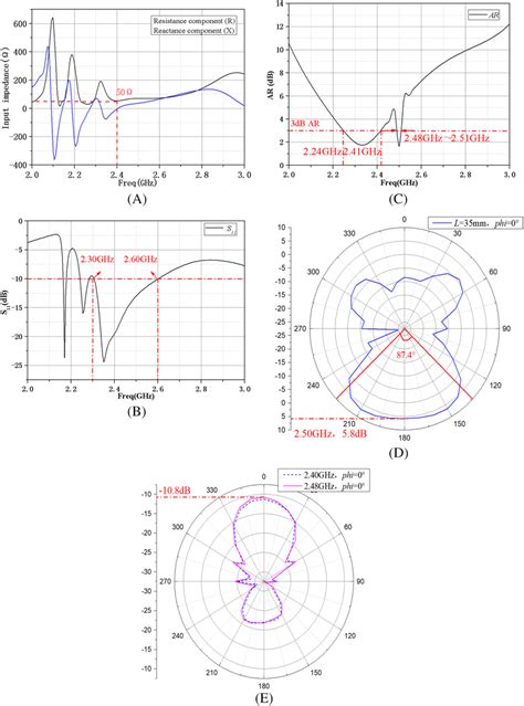 Performance Of The Optimized Radiator Structure A Input Impedance Download Scientific