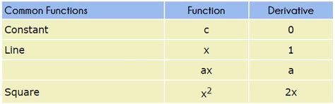 Derivative Rules CBSE Library